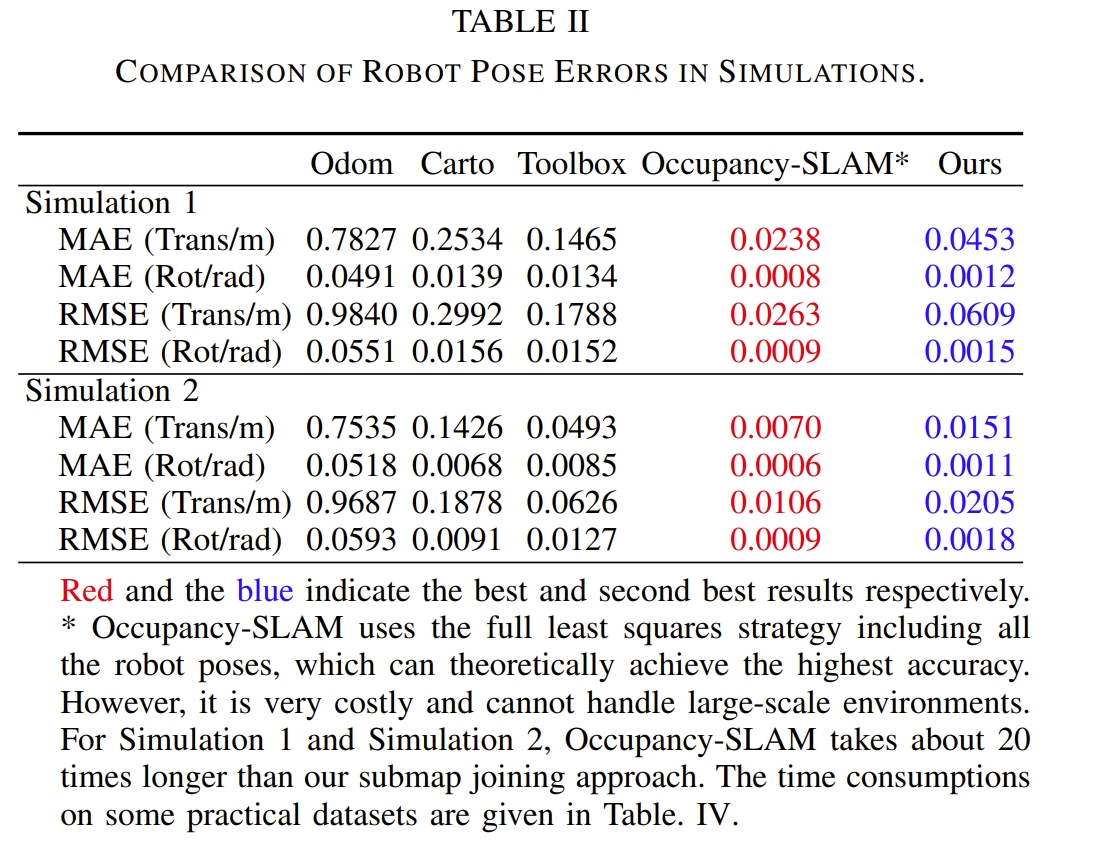论文阅读笔记之——Occupancy-SLAM – Kwan Wai-Pang – Personal Blog