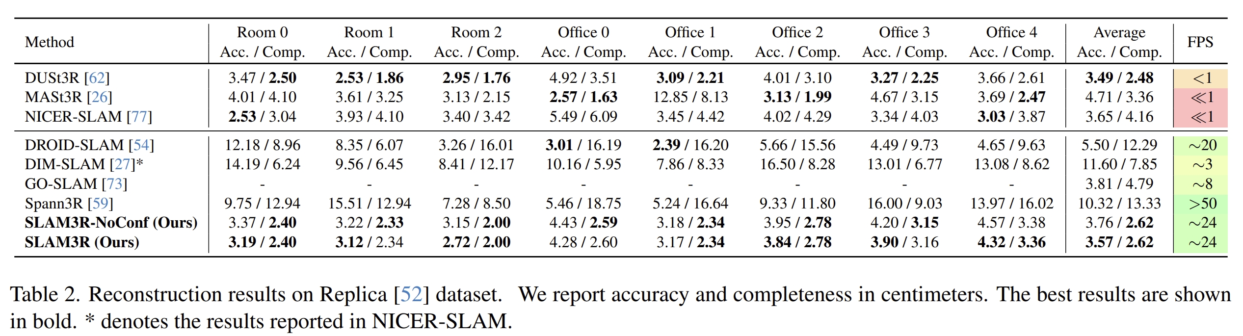 论文学习及实验笔记之——《SLAM3R: Real-Time Dense Scene Reconstruction from ...